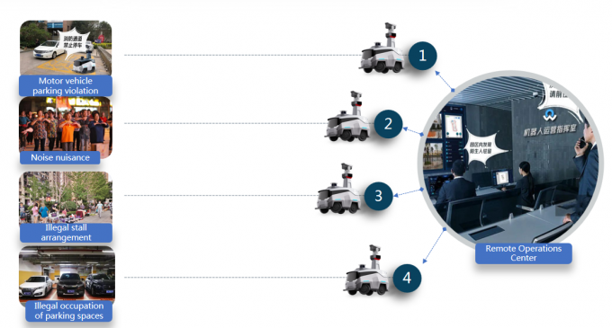 Security Robot- Reduce the need for multiple security personnel